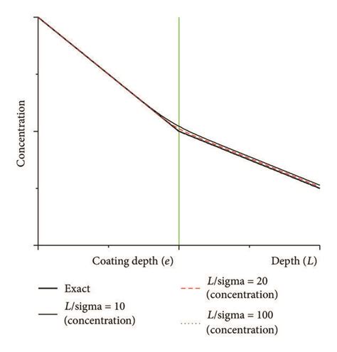 Exact Solution And Concentration Profiles Solved From The Approximate