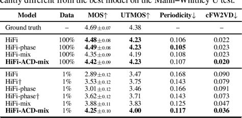 Table 1 From Training Generative Adversarial Network Based Vocoder With Limited Data Using