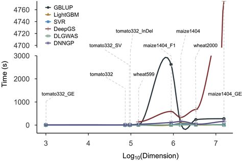 Dnngp A Deep Neural Network Based Method For Genomic Prediction Using Multi Omics Data In