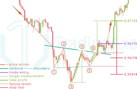 How To Trade Inverted Head And Shoulders Chart Pattern Tradingaxe