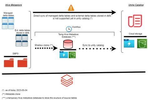 How To Dynamically Add An Identity Column To Existing Delta Tables By