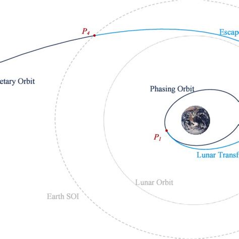 The Trajectory From A Phasing Orbit Out Of The Sphere Of Influence Download Scientific Diagram
