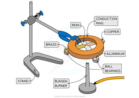 Demonstrating Conduction Cambridge Cie O Level Physics Revision