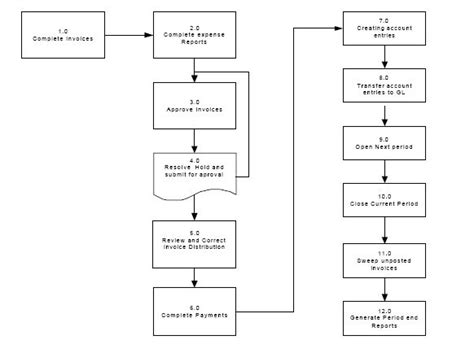 Oracle Scm Techno Functional Consultant Oracle Month End Process Oracle Scm Techno Functional Consultant Oracle Month End Process