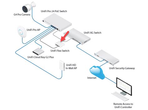 UniFi Switch Gen2