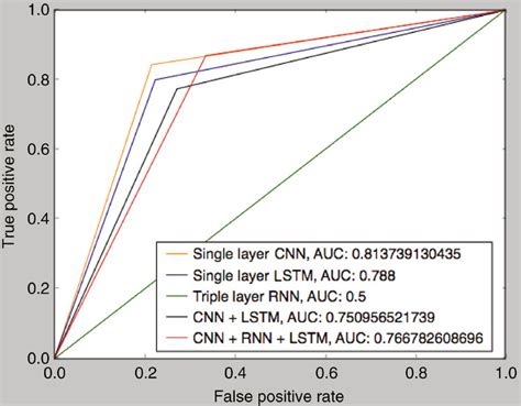 The Roc Curve For A Single Layer Cnn Download Scientific Diagram
