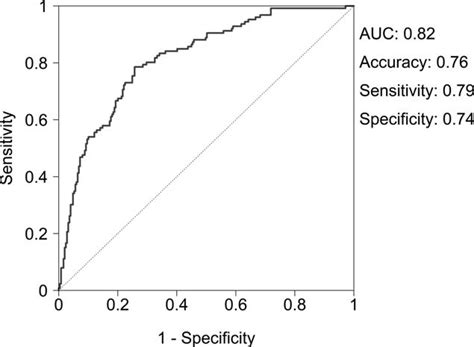 evaluation of the classification performance of the predictive model