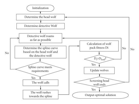 Flow Chart Of An Improved Wolf Swarm Algorithm Download Scientific