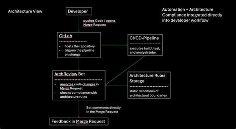 archreview bot continuous architecture validation