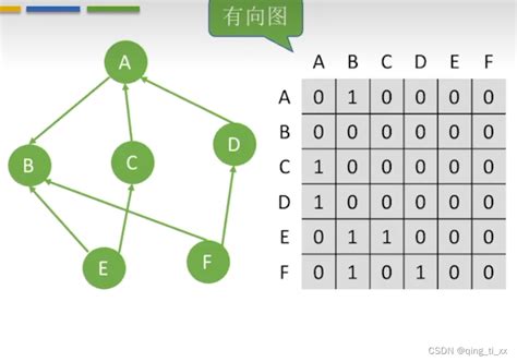 第六章 图 二、图的存储结构（邻接矩阵法） 邻接矩阵的边的坐标 csdn博客