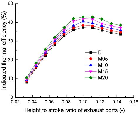 Simulation About The Effect Of The Height To Stroke Ratios Of Ports On Power And Emissions In An