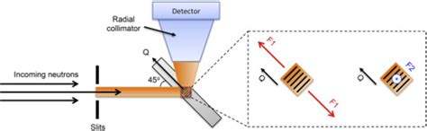 Top View Of The Diffraction Setup The Inset Shows The Relationship