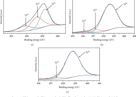Figure 1 From Development Of Dye Sensitized Solar Cells With Sputtered N Doped Thin Films From