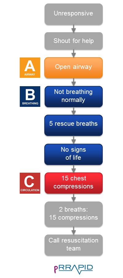 Pediatric Bls