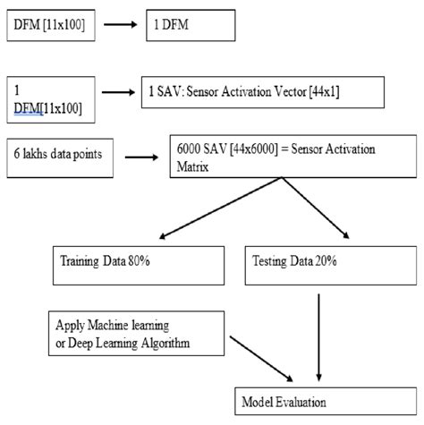 Creation Of Sensor Activation Matrix Download Scientific Diagram