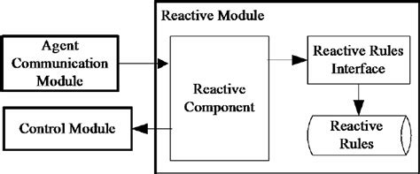 The Reactive Module Of Ia Agent Download Scientific Diagram