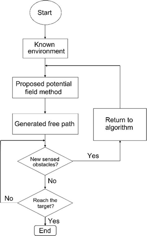 The Framework Of The Modified Apf Algorithm Download Scientific Diagram