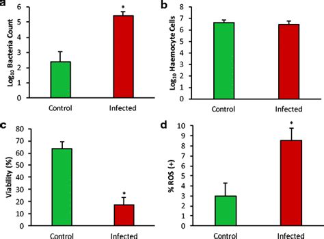 Flow Cytometric Analyses Of Bacterial And Mussel Haemolymph A Log10 Download Scientific