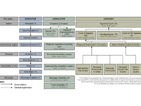 Branches Of The Philippine Government