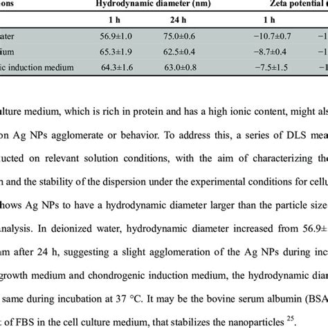 Dls Analysis Of Ag Nps Values Are Expressed As Mean ± Sd Of Triplicate Download Table