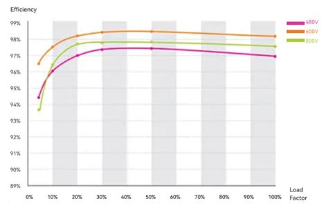 Efficiency Maximization Optimal String And Capacity Ratio Design For Inverters Moregosolar