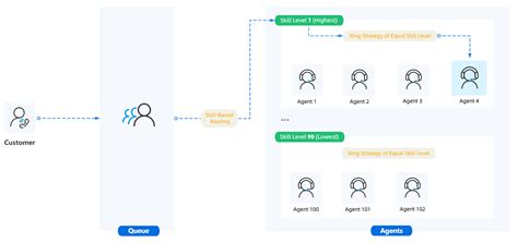 Skill Based Routing Là Gì Hướng Dẫn Cách Thiết Lập Skill Based Routing