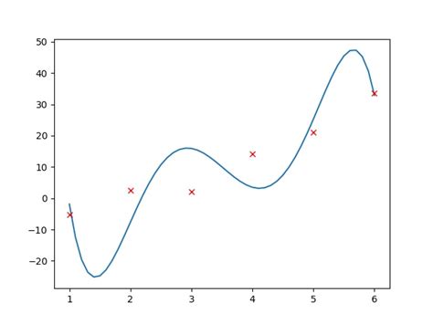 Python Polynomial Fitting With Equal Number Of Data Points And