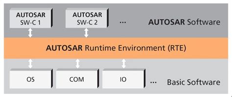 How Rte Functions In Autosar Software Omar Mahmoud Posted On The