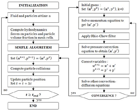 unsteady two phase flow solution procedure download scientific diagram