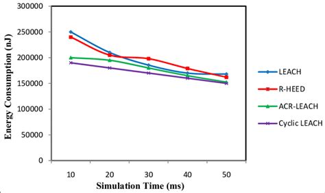Analysis Of Energy Consumption For Data Transfer Using Acr Leach Download Scientific Diagram