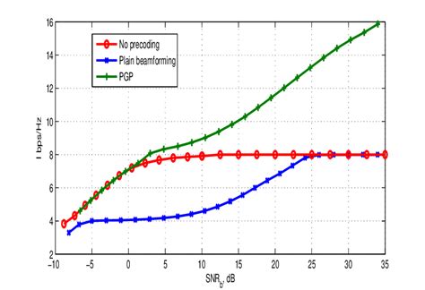 i x y results for pgp wg plain beamforming and no precoding cases