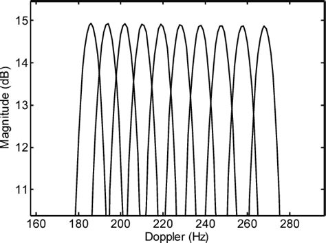 Figure 2 From Improved Target Detection Through Extended Dwell Time Algorithm Semantic Scholar