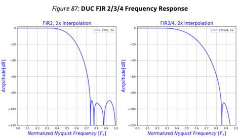 Rfsoc应用笔记 Rf数据转换器 08 Rfsoc关键配置之rf Dac内部解析（二）反sinc滤波器 Csdn博客
