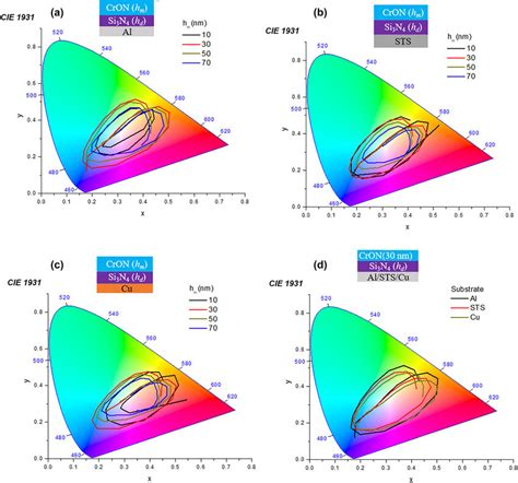 Cie 1931 Chromaticity Diagram Illustrating The Cie Coordinates Of The
