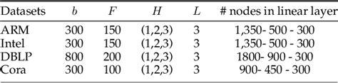 Table 2 From Deep Kernel Network Embedding Semantic Scholar