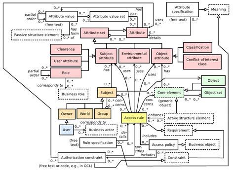 Unified Metamodel For Modeling Authorization 24 Download Scientific Diagram