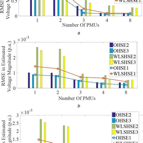 Ieee 14 Bus System Rmse In Estimated Voltage Magnitude Using Ohse And Download Scientific