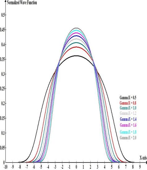 Distribution Of Wave Function Along The X Axis Download Scientific Diagram