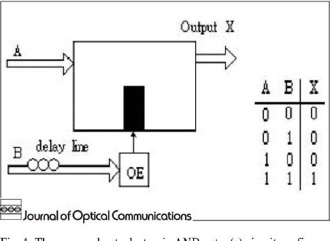 Figure 4 From Design Of The Novel Optoelectronic Logic Gates Based On The Multimode Interference