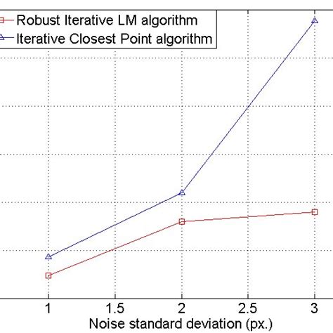 Pdf Influence Of Intrinsic Parameters Over Extrinsic Calibration