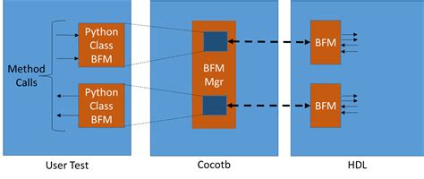 Adding Task Based Bus Functional Models To Cocotb · Bits Bytes And Gates