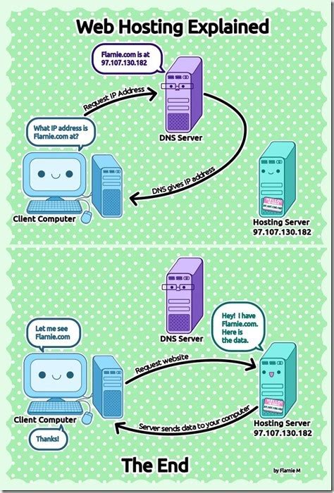 web hosting explained