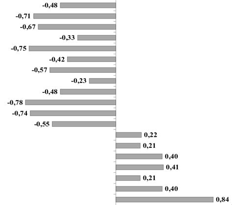 Significance Of Correlation Coefficient R S P Download Scientific Diagram