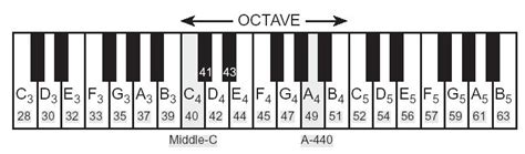The Musical Alphabet Clefs The Musical Staff And The Keyboard
