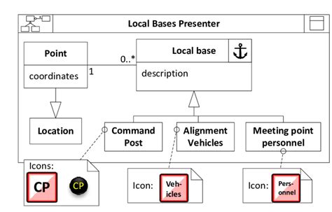 Figure A 99 Fluide A Specification Of The Local Bases Download