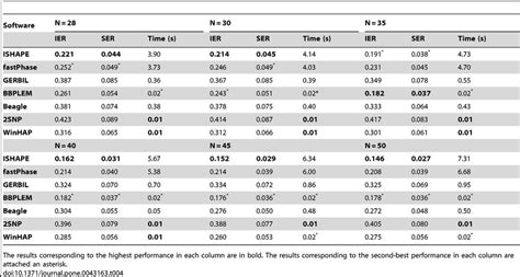 Mean Ier Ser And Runtime Of Various Phasing Algorithms On The Cftr Download Table