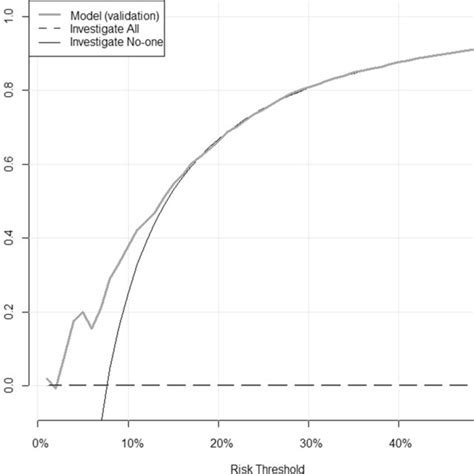 Decision Curve Analysis For Gi Investigation Using The Combined Download Scientific Diagram