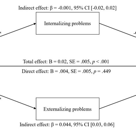 Mediation Model With Externalizing And Internalizing Problems Mediating Download Scientific