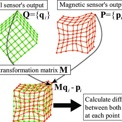 Relationships Between Sensor And Ct Coordinate Systems Download Scientific Diagram