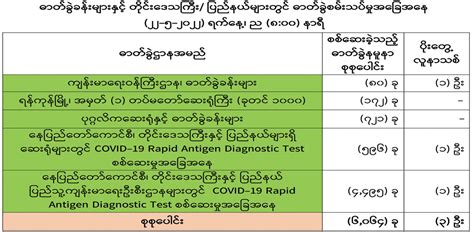 ကိုဗစ် ၁၉ ရောဂါပိုးတွေ့လူနာသစ် သုံးဦးတွေ့ရှိ၊ ရောဂါပိုးတွေ့ရှိမှု သုည ဒသမ ၀၅ ရာခိုင်နှုန်းရှိ